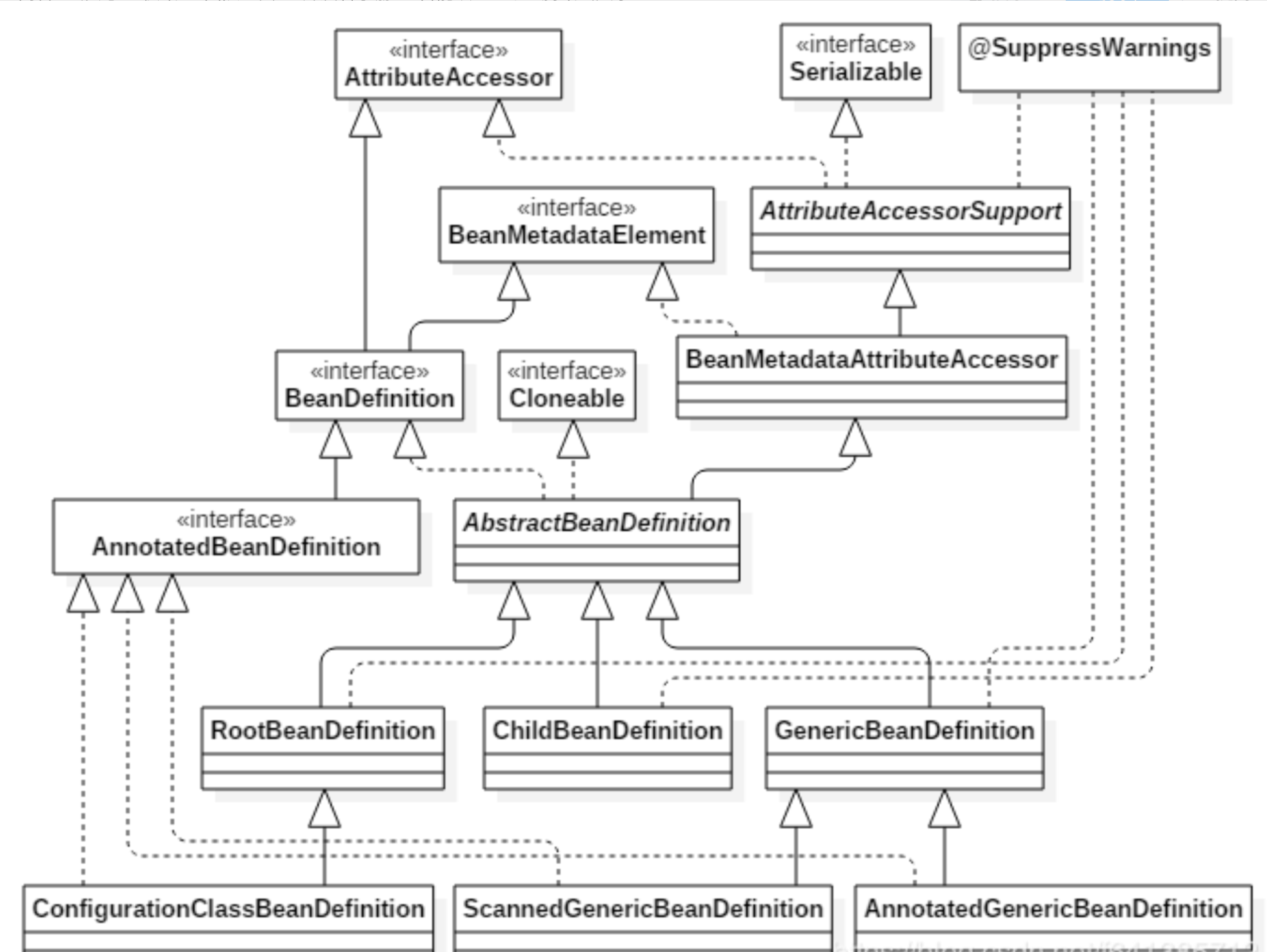 spring源码中BeanFactory、BeanDefinition、BeanDefinitionRegistry、AnnotatedBeanDefinition几个关键的接口及相关实现 ...
