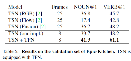 论文笔记Temporal Pyramid Network for Action Recognition_temporal ...