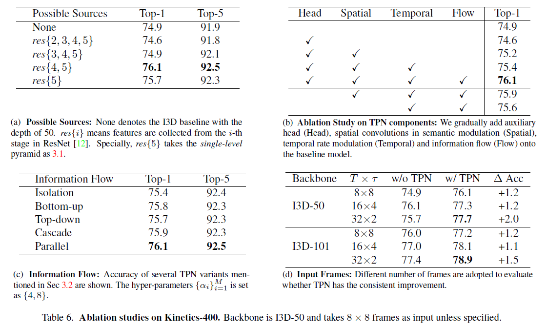 论文笔记Temporal Pyramid Network for Action Recognition_temporal ...