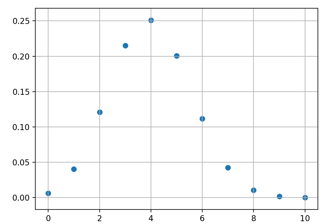 python绘制常用的概率分布曲线_概率曲线-CSDN博客