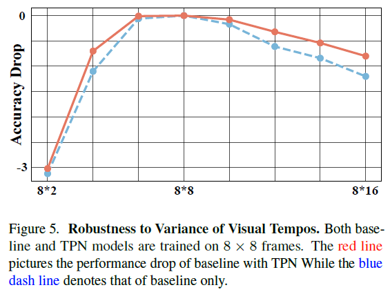 论文笔记Temporal Pyramid Network for Action Recognition_temporal ...
