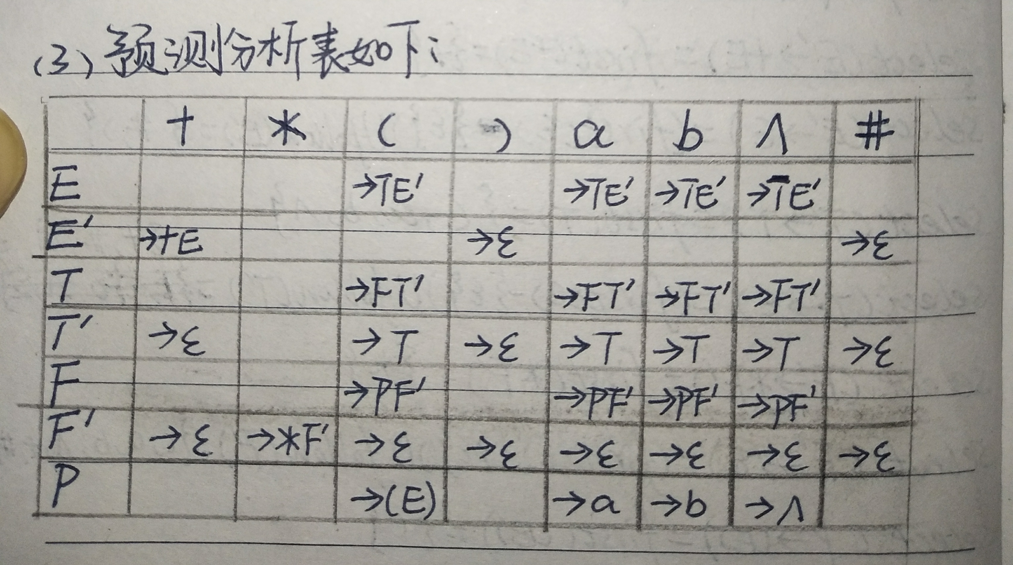 【20200416】编译原理课程课业打卡十六之构造预测分析表and递归下降分析程序预测递归分析 Csdn博客