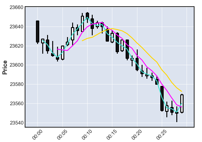 Python的mpl_finance模块从2020年已经提醒弃用，新mplfinance模块详解（一）-CSDN博客