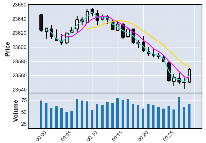 Python的mpl_finance模块从2020年已经提醒弃用，新mplfinance模块详解（一）-CSDN博客
