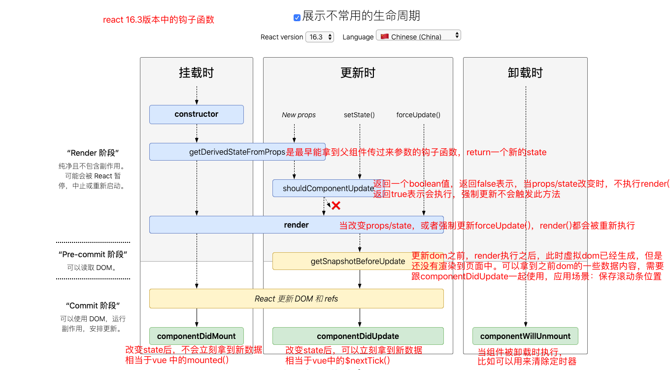 一张图带你认识 React16.3的生命周期_生命周期详解-CSDN博客