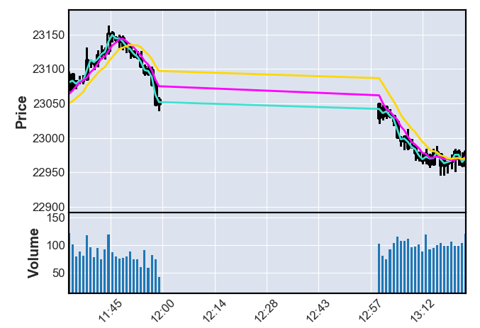 Python的mpl_finance模块从2020年已经提醒弃用，新mplfinance模块详解（一）-CSDN博客