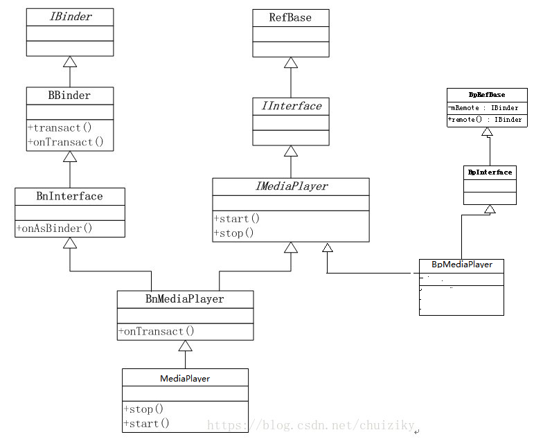 通过MediaPlayer简单理解Binder的使用_android 应用 mediaplay 查看binder-CSDN博客