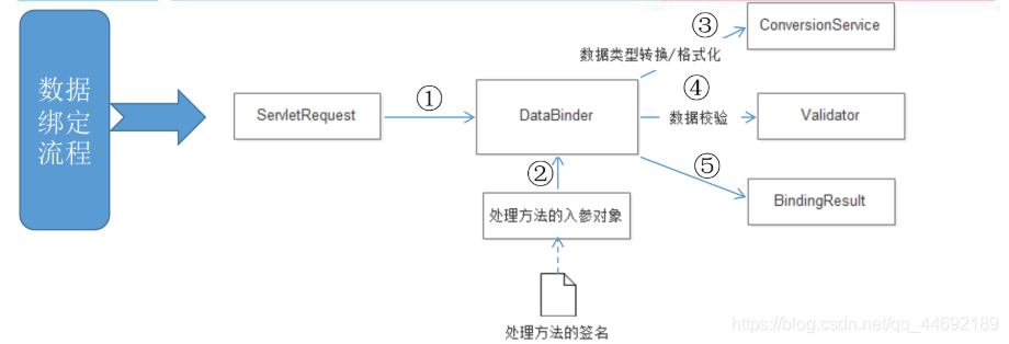 Spring Mvc数据绑定 从入门到精通篇(一)spring Mvc的数据绑定主要分为哪几类 Csdn博客