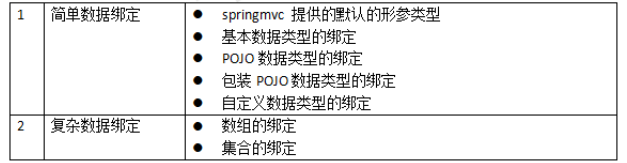 Spring Mvc数据绑定 从入门到精通篇(一)spring Mvc的数据绑定主要分为哪几类 Csdn博客