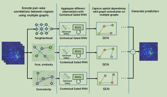 GCN的应用(交通预测)相关论文整理_gcn gru-CSDN博客