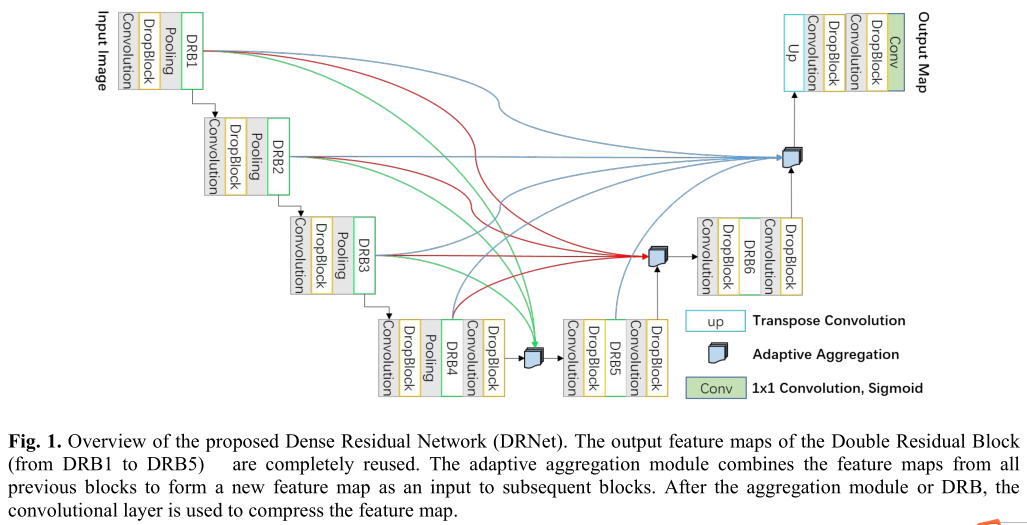 《dense Residual Network For Retinal Vessel Segmentation》fused Residual Attention Dense Double U 