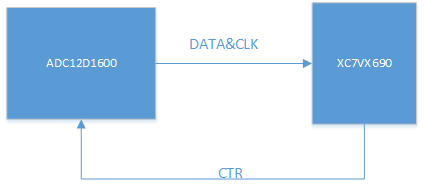 ADC12D1600使用及FPGA采集_adc12d1600 fpga-CSDN博客