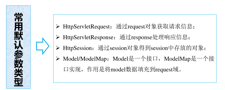 Spring Mvc数据绑定 从入门到精通篇（二 简单数据绑定类型spring Mvc提供了【 】注解类型来进行间接数据绑定 Csdn博客 7314