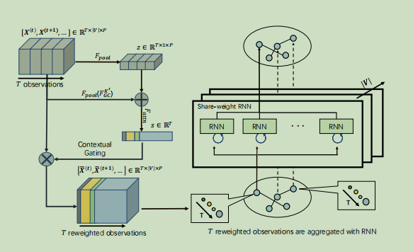 GCN的应用(交通预测)相关论文整理_gcn gru-CSDN博客