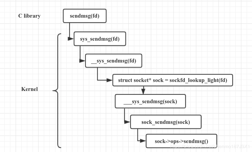 Linux内核套接字（Socket）的设计与实现_套接字内核结构-CSDN博客