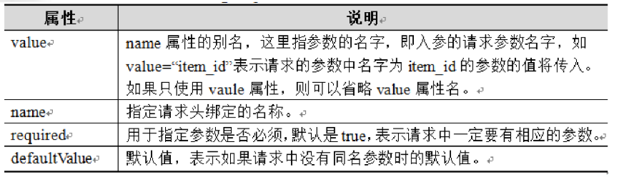 Spring Mvc数据绑定 从入门到精通篇（二 简单数据绑定类型spring Mvc提供了【 】注解类型来进行间接数据绑定 Csdn博客