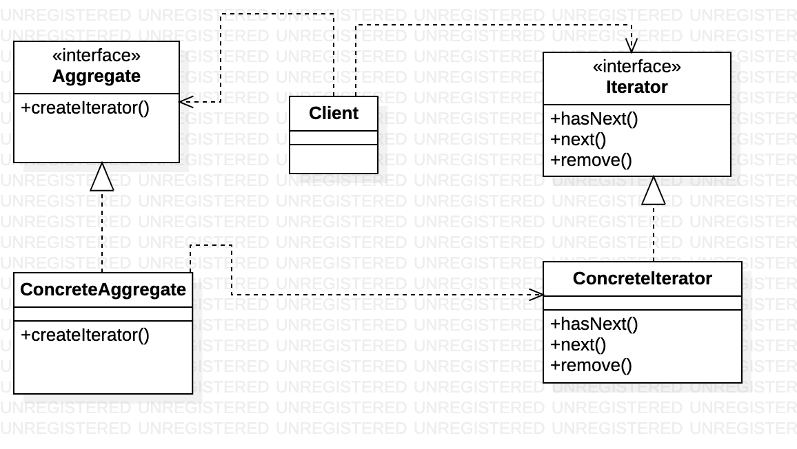Head First design pattern iterator and composition pattern (Java ...