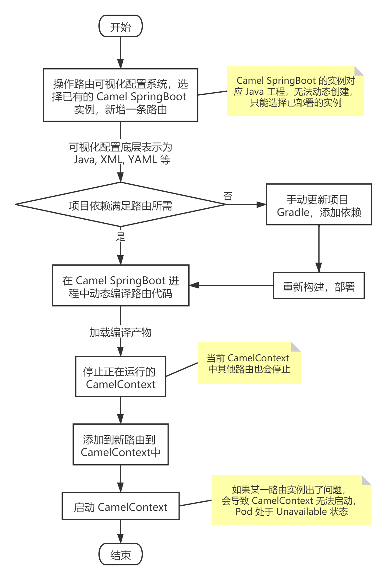 Apache Camel K 技术调研报告_camel-k 是啥?-CSDN博客