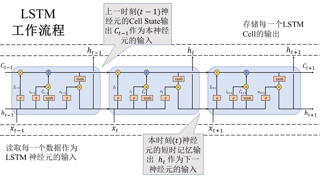 LSTM公式详解&推导_lstm模型公式-CSDN博客