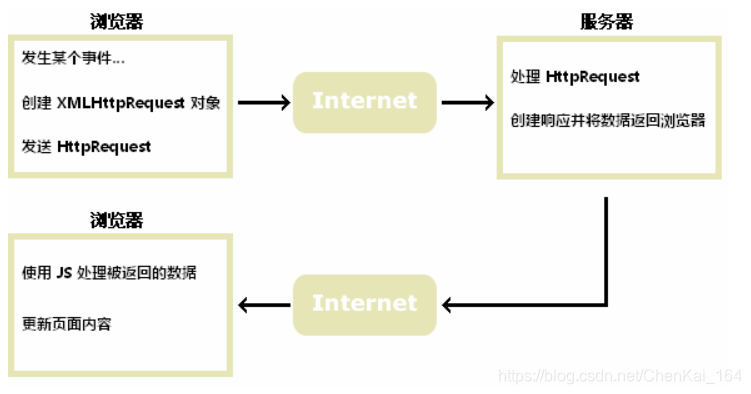 Python爬虫初级(九)—— Ajax 详解 Python 使用lxml爬取ajax加载内容 Csdn博客