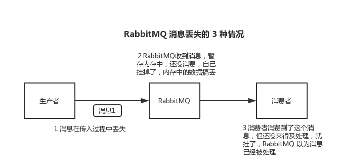 Rabbitmq系列（六）如何保证消息的顺序性、消息不丢失、不被重复消费rabbitmq保证顺序读写 Csdn博客 