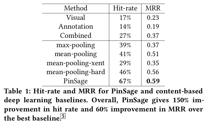 【论文解读 KDD 2018 | PinSage】Graph Convolutional Neural Networks for Web-Scale Recommender Systems ...