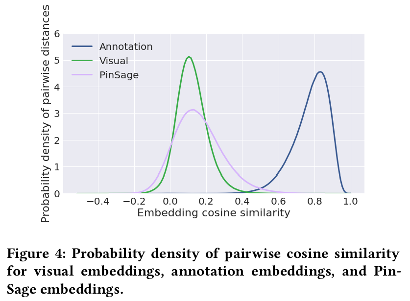 【论文解读 KDD 2018 | PinSage】Graph Convolutional Neural Networks for Web-Scale Recommender Systems ...