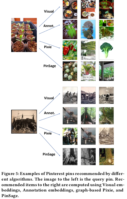 【论文解读 KDD 2018 | PinSage】Graph Convolutional Neural Networks for Web-Scale Recommender Systems ...