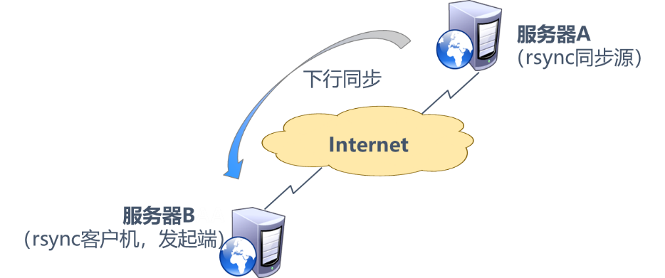 结合nfs服务器很实用的rsyncinotify实时同步rsyncnfs Innotifi Csdn博客 2011