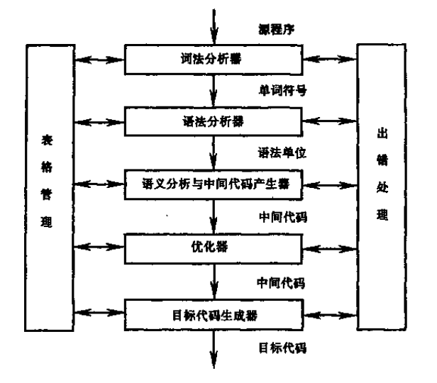 编译原理之设计简单词法分析器（c语言） Csdn博客 