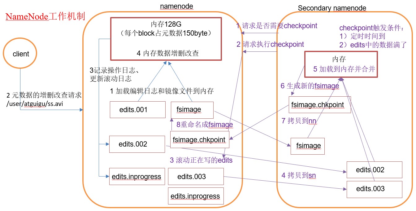 HDFS中NameNode、Secondary NameNode介绍及工作机制详细教程_secondarynamenode的工作流程-CSDN博客