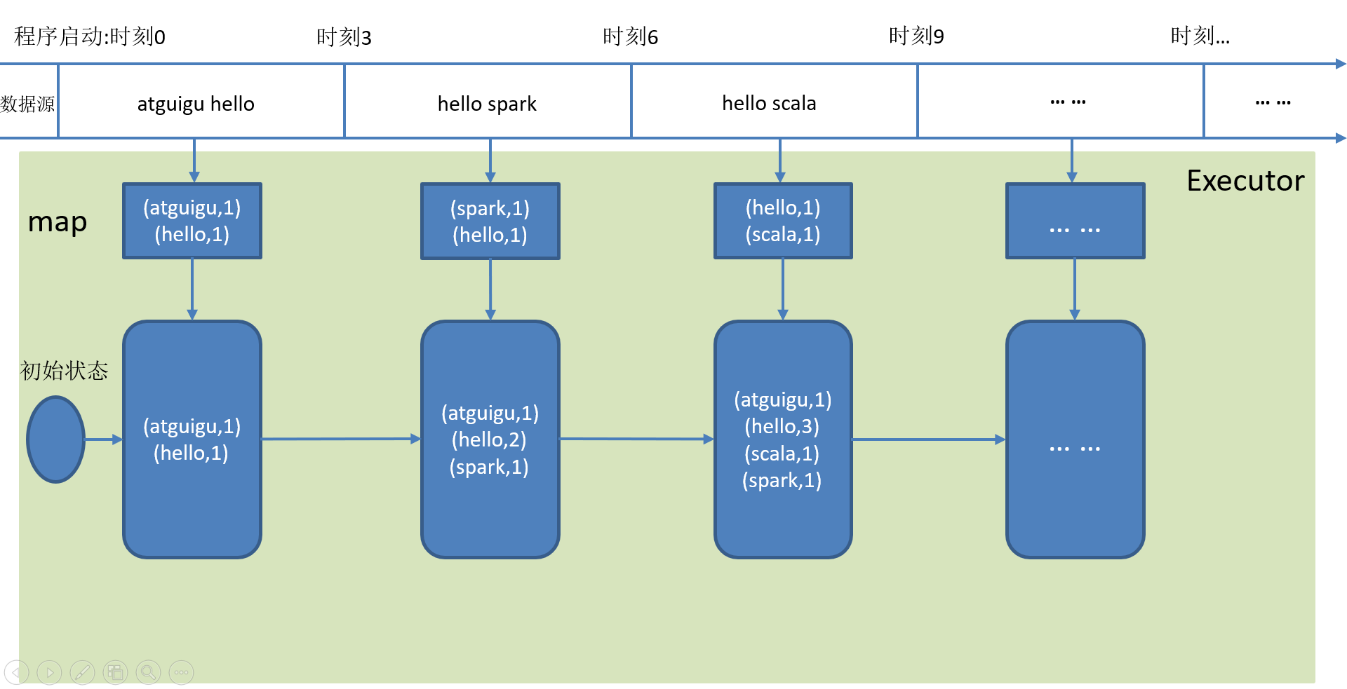 Spark-Streaming中DStream得转换|无状态转换操作(transform、join)|有状态转换操作 ...