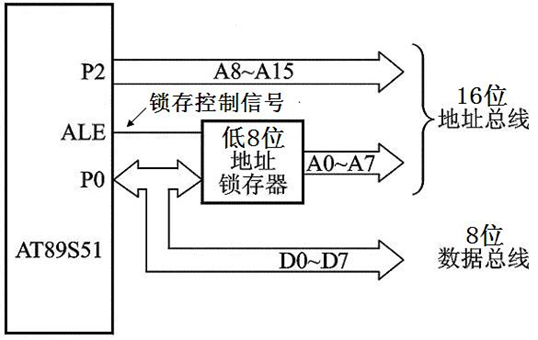 AT89S51单片机硬件结构_at89s51结构内容-CSDN博客