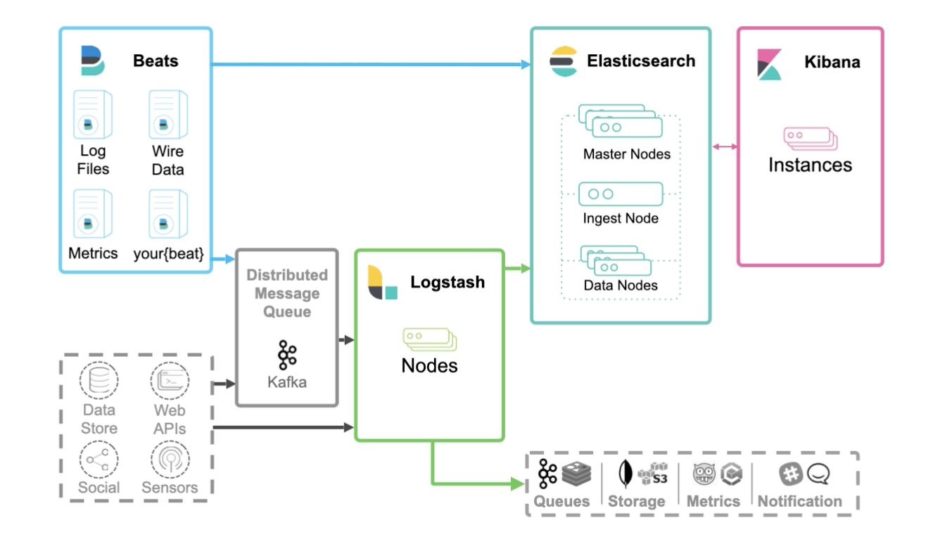 Elasticsearch：Elastic可观测性 - 运用 pipeline 使数据结构化_es pipeline convert-CSDN博客