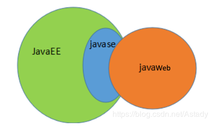 Javase->Javaee->Javaweb联系与区别_javaee和javaweb区别-CSDN博客