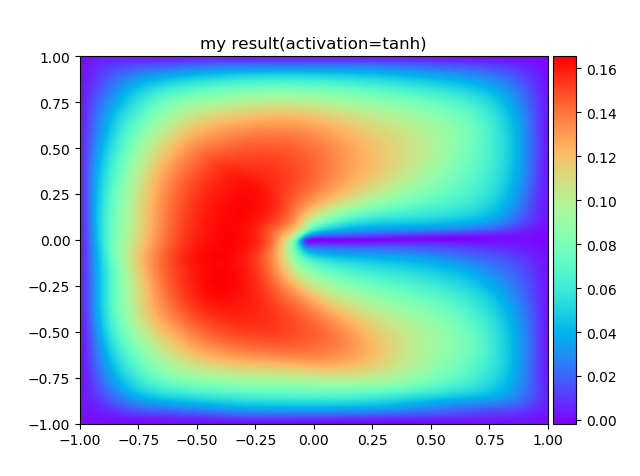 Deep Ritz Method-CSDN博客