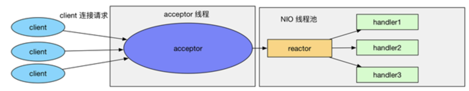 Java架构直通车——BIO、NIO、AIO_java直通车-CSDN博客