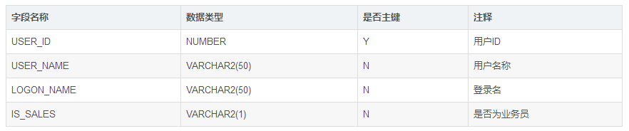 最新的sql笔试题及答案，部门表，用户表，客户信息表，订单表表7 发展客户信息表develop数据 Didcidsiddevelopday