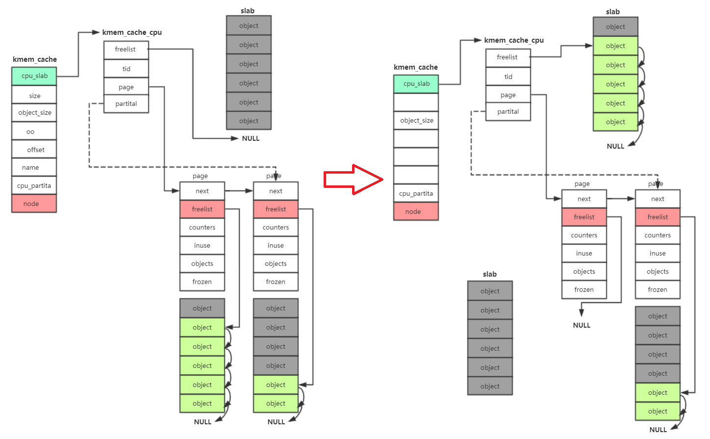 SLUB分配一个object的流程分析_slab获取object过程-CSDN博客