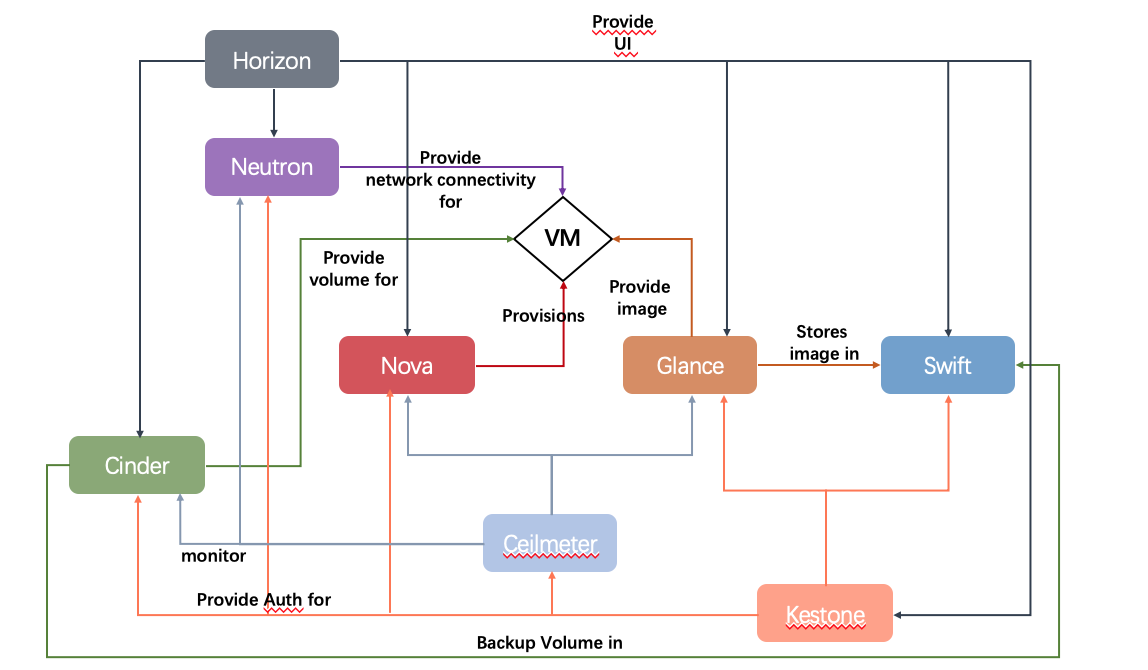 OpenStack组件架构及部分核心组件解析_openstack云计算平台中,什么是最顶层的单元,负责管理单元系统-CSDN博客