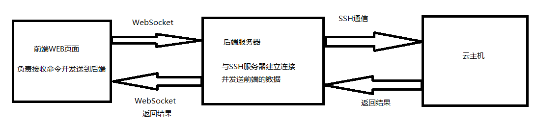 Vue Xterm Springboot实现web Ssh Springboot Xterm Vue Csdn博客