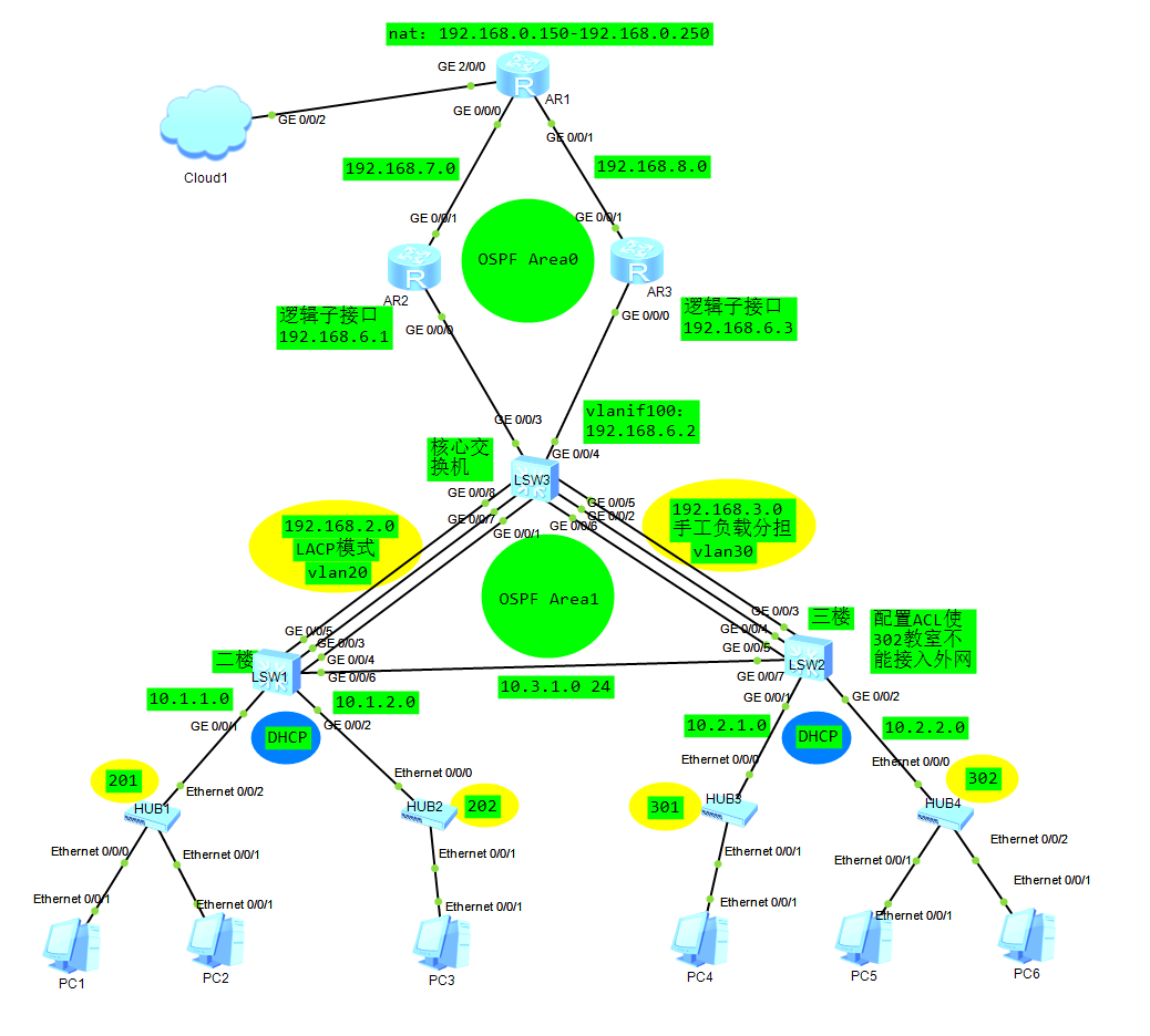 综合组网实验(eNSP)(vlan、vlan间通信、nat地址转换、acl、dhcp、ospf……)_ensp综合组网实验-CSDN博客