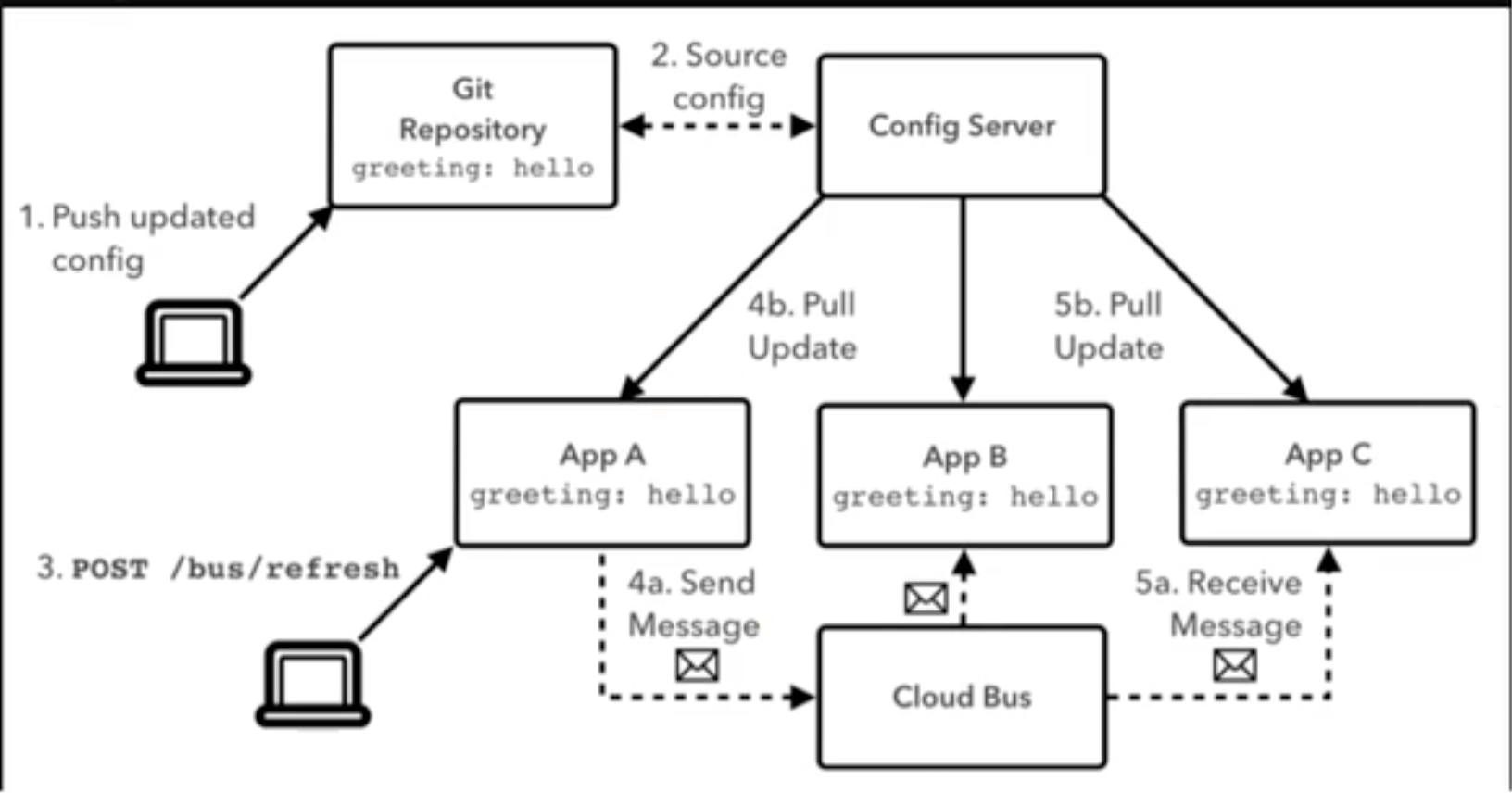 Spring Cloud Bus消息总线的自动刷新全局广播和定点通知配置_spring cloud bus时间通知机制-CSDN博客
