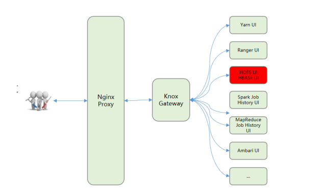 2020全网最全Apache Knox实战总结_apache knox 实践-CSDN博客