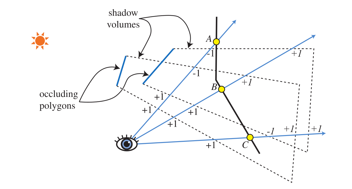 《Real-Time Rendering 4th Edition》读书笔记--简单粗糙翻译 第七章 阴影 Shadows_tatarchuk雾 ...