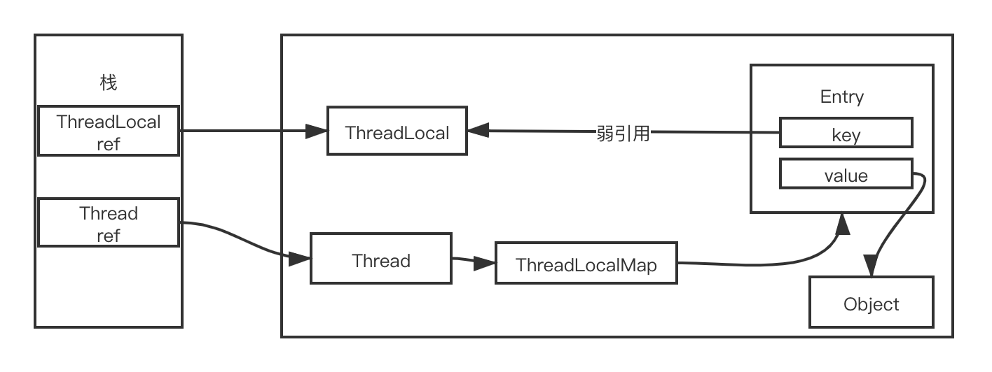 ThreadLocal memory leak and weak reference analysis - Programmer Sought