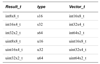 Neon内部函数---部分基本函数、数据处理 类型转换_neon 数据类型转换-CSDN博客