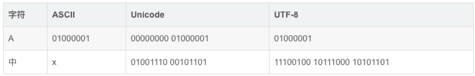 ASCII、Unicode、GBK、UTF-8之间的关系_lovedingd的博客-CSDN博客