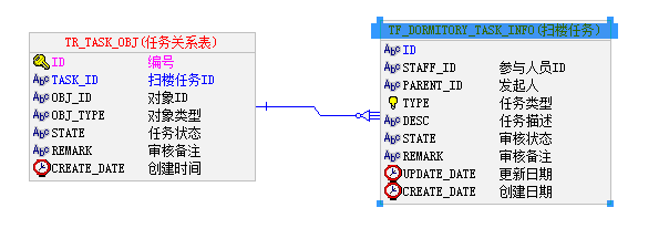 oracle多表关联修改_segment creation immediate pctfree 10 pctused 40 i-CSDN博客