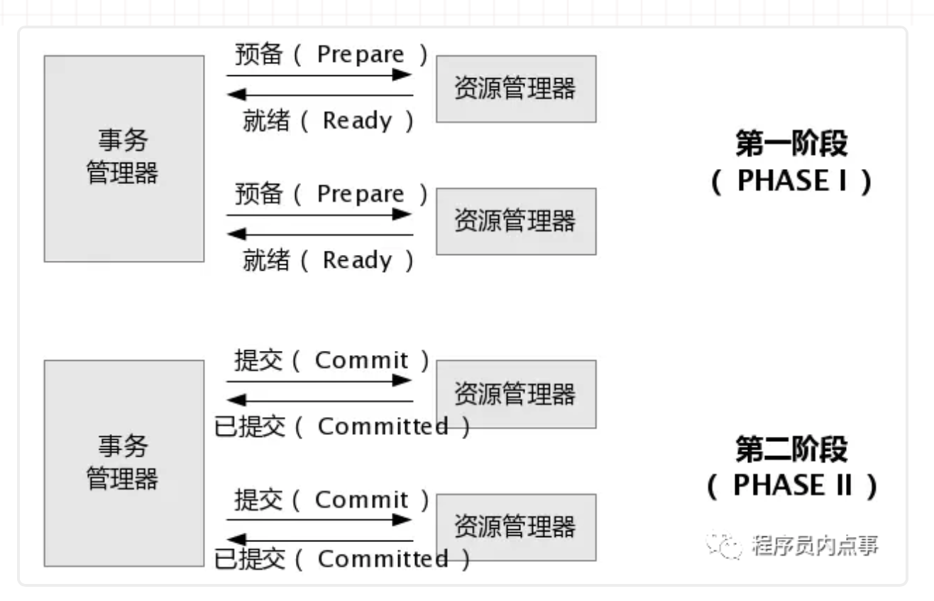 分布式事务（2PC、3PC、TCC）_2pc 3pc tcc举例-CSDN博客